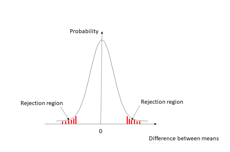 Significant, or not significant, that is the question. | ProfSpeak
